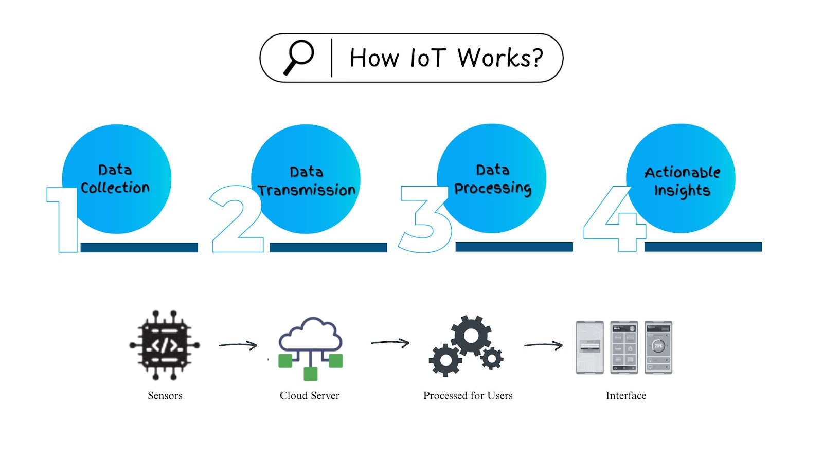How IoT Works: A Beginner’s Guide to the Internet of Things - Israr Ahmad